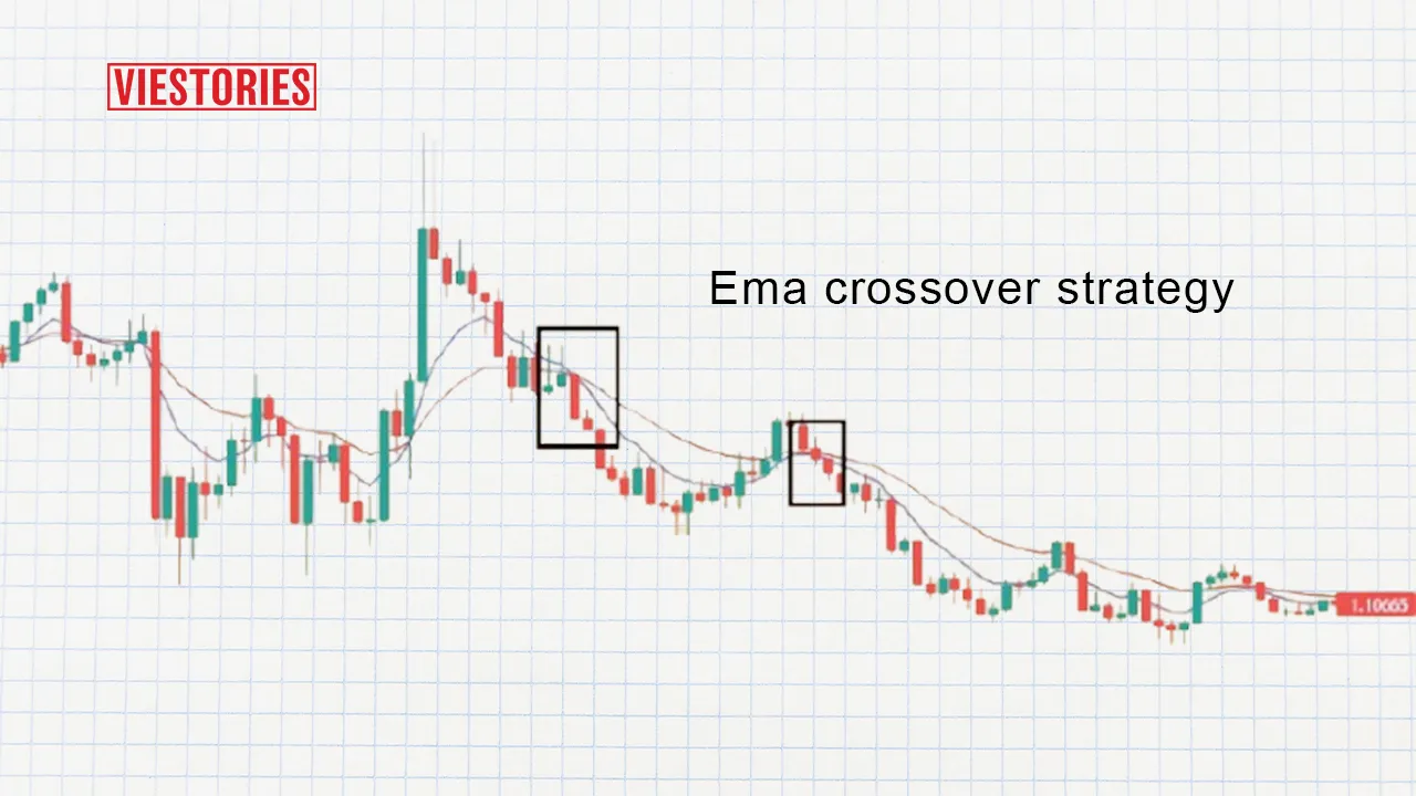 Best EMA Crossover Strategy - 20 50, 5 20, 9 21, Triple EMA